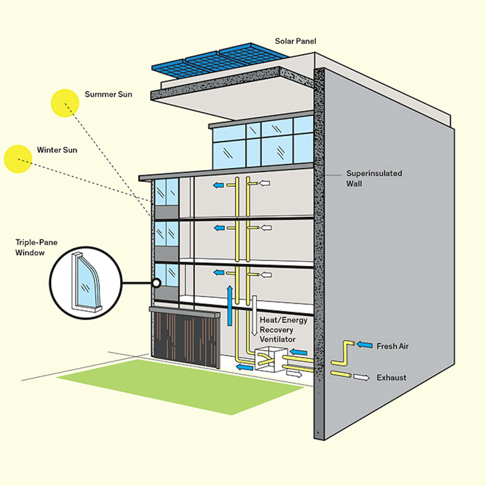 How Does a Passive House Work? - Dwell